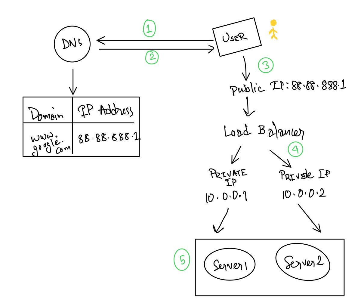 Zero To Million Users (Part 3) : Load Balancer | by SDE Story Crafting ...