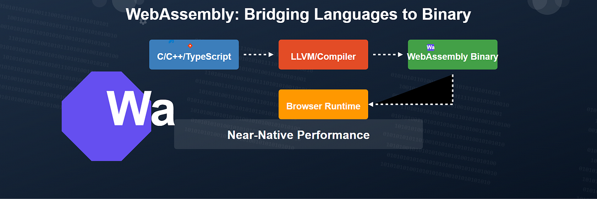 WebAssembly: How Emscripten and AssemblyScript Achieve Near-Native Performance | by ...