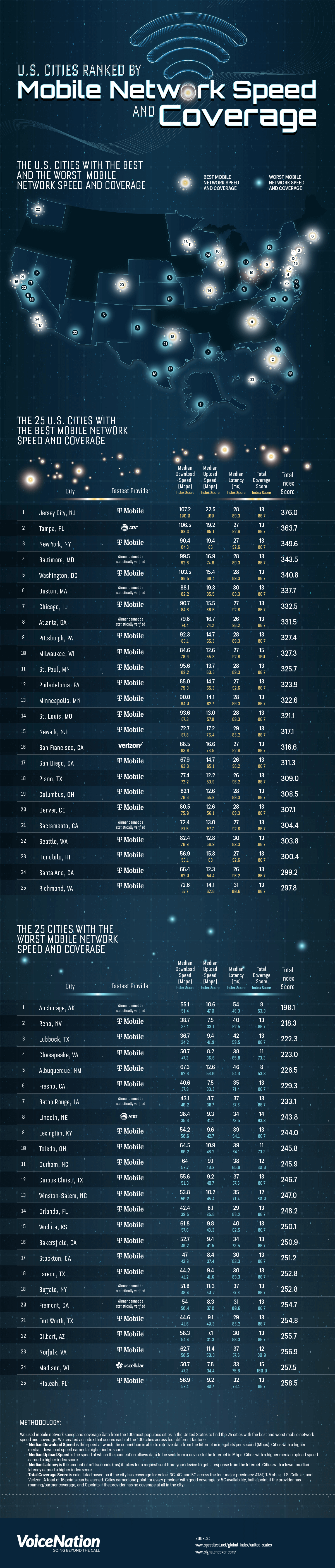 U.S. Cities Ranked by Mobile Network Speed and Coverage | by Tim ...