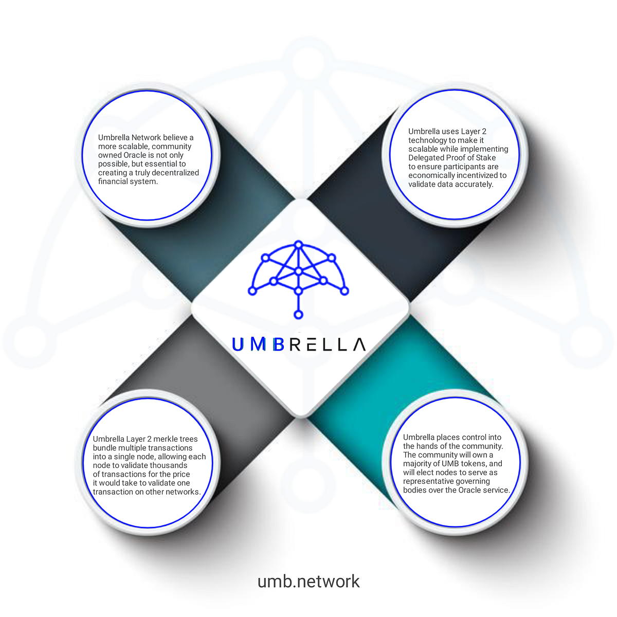 Did you know? Umbrella Network Layer 2 merkle trees bundle multiple ...