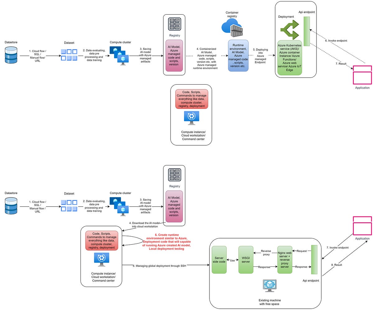 Deploying Azure AutoML AI Models on Bare Metal, On-Premises, or Custom ...