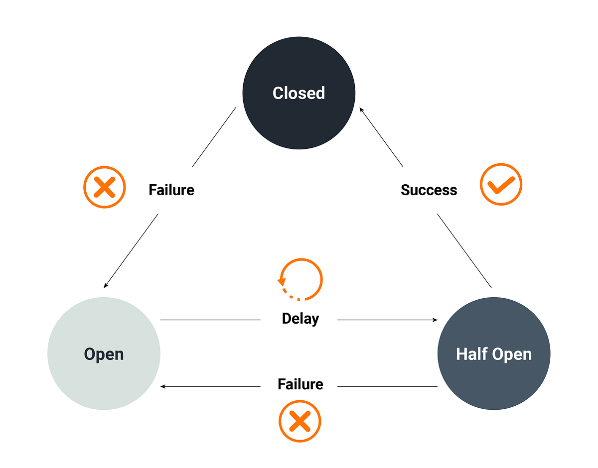 Microservices Design Patterns 101: Mastering the Circuit Breaker | by ... Microservices Design Patterns 101: Mastering the Circuit Breaker | by ...
