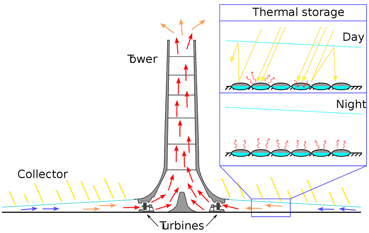 Mini Solar Tower Chimney Designs Updraft Tower/Chimney — The Hidden