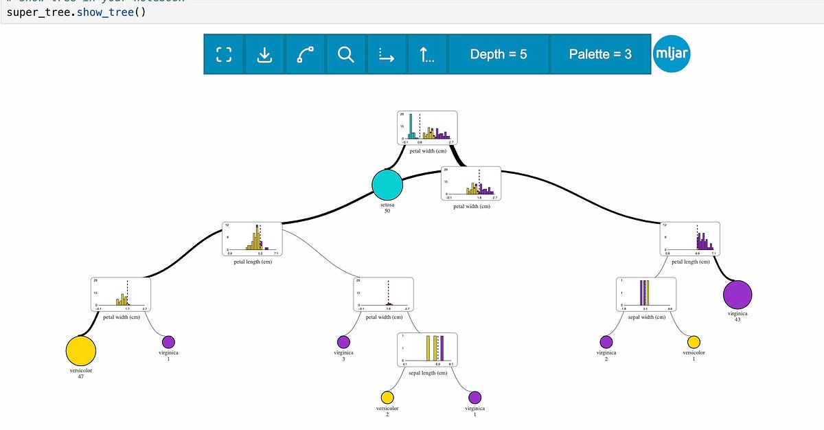 Creating Decision Trees with Supertree | by shawncasserly | Medium