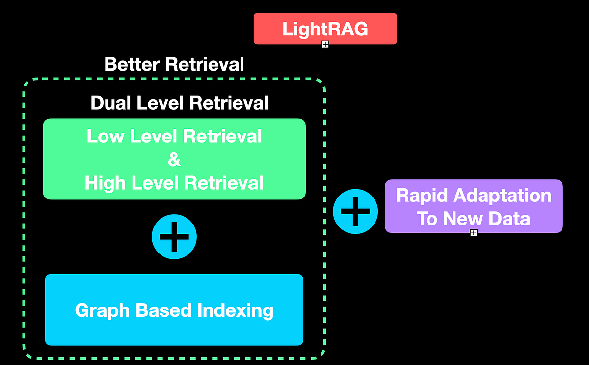 LightRAG — Simple and efficient rival to GraphRAG? | by S Sankar | Level Up Coding