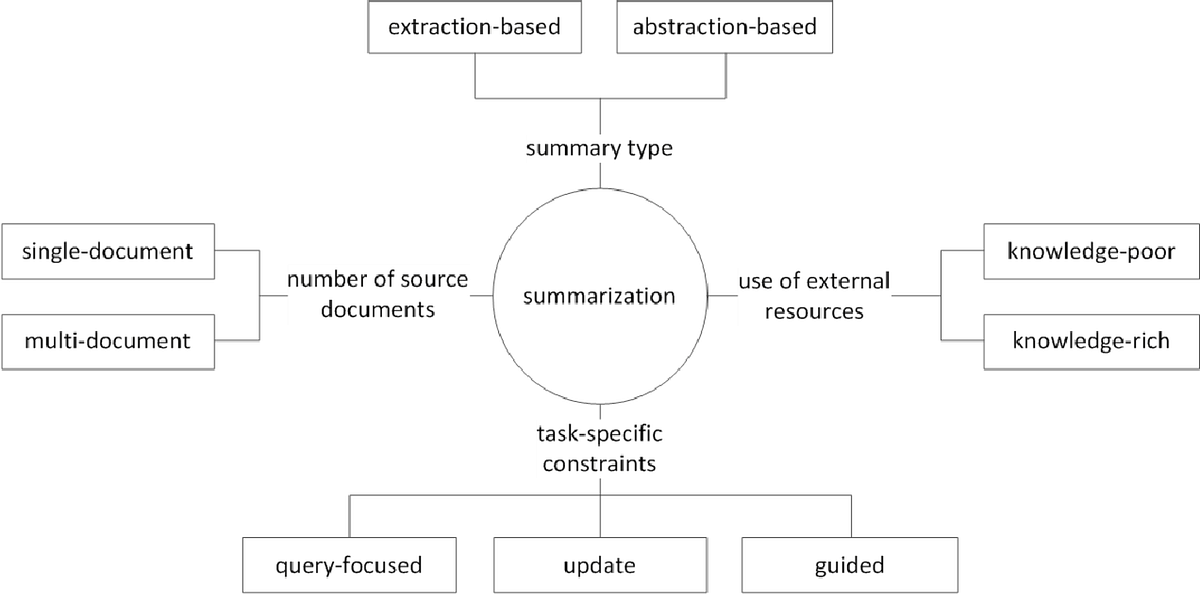 NLP 맛보기(Text Summarization Series) — 추출 요약1 편 | by Whatchang | Medium