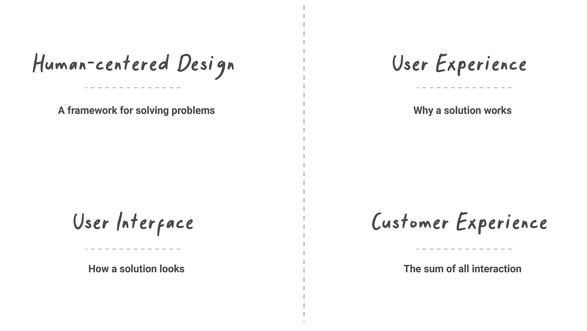 More than design alphabet soup — UX, UI, HCD, and CX | by Kristina ...
