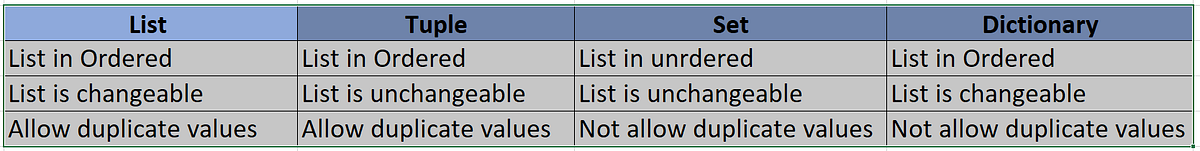 Python Data Structure — Complete walkthrough and important points to ...