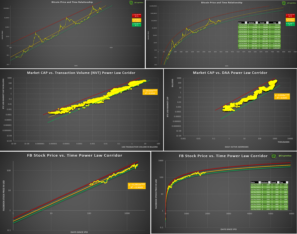 Bitcoin To 90k in 2020?. The Log Growth Model also known as… | by ...