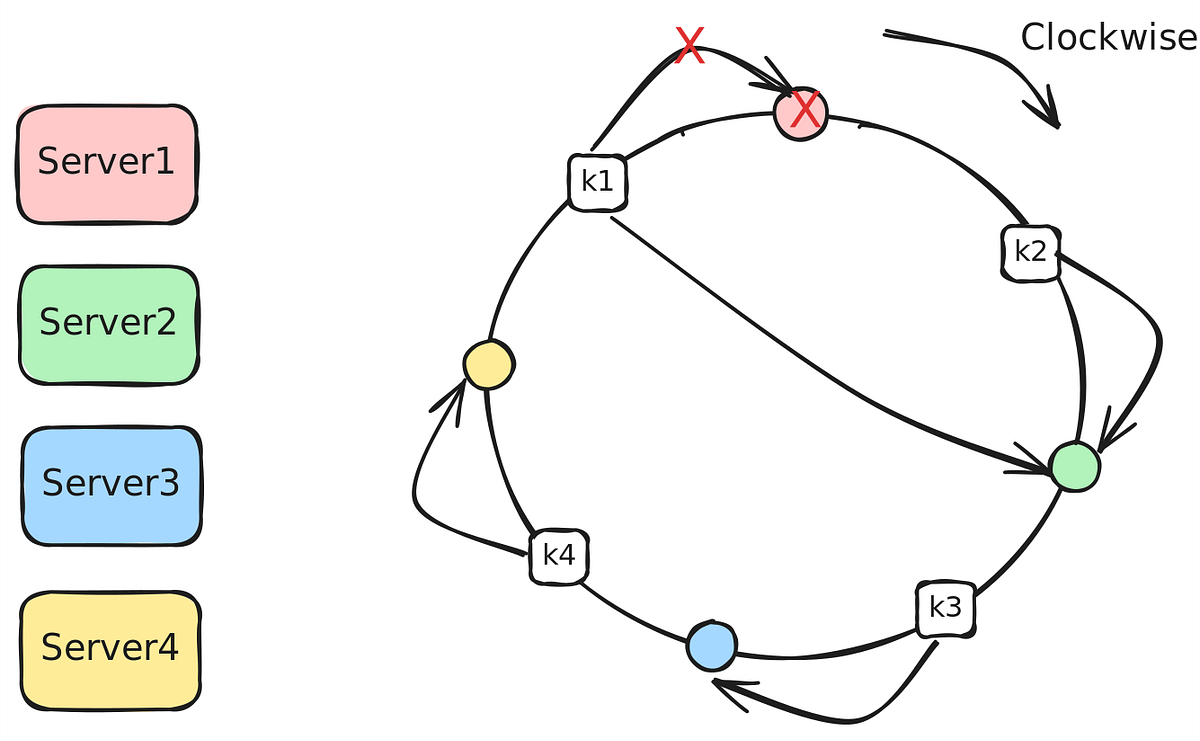 Consistent Hashing: The Secret Sauce Behind Scalable Systems | by Abhishek Pragada | Medium