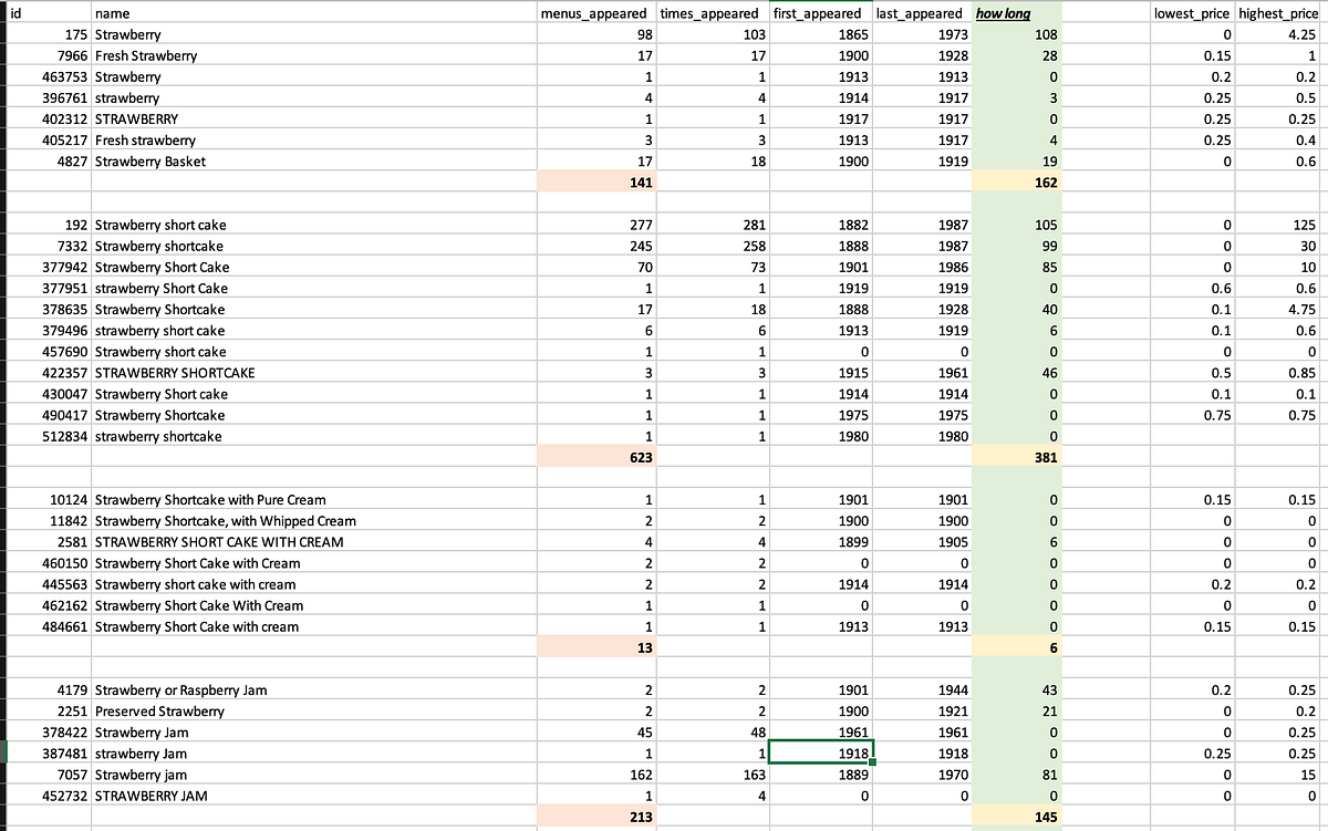 filtering food data - Morrea Ollila - Medium