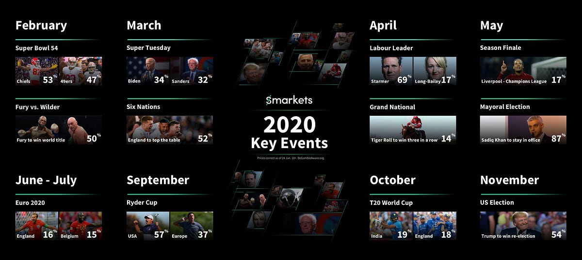2020 vision: This year’s biggest events | by Pascal Lemesre | Smarkets HQ