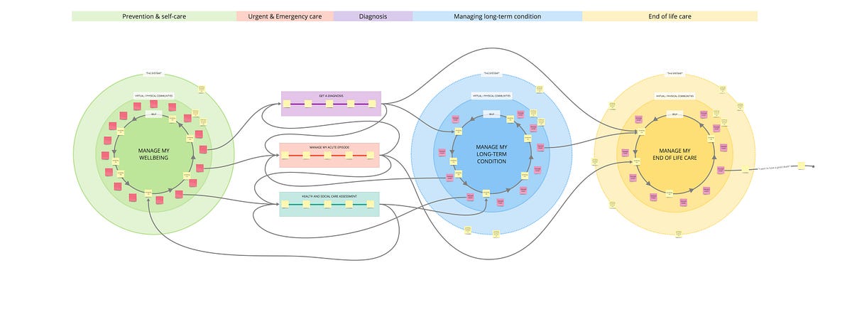 Mapping health & care. For a while I’ve been trying to figure… | by ...