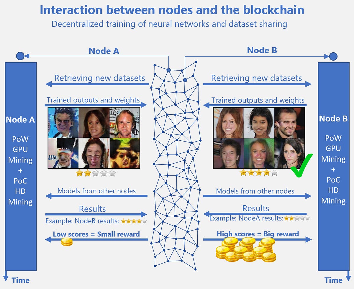 Decentralized supervised neural network on the Blockchain: Giving ...
