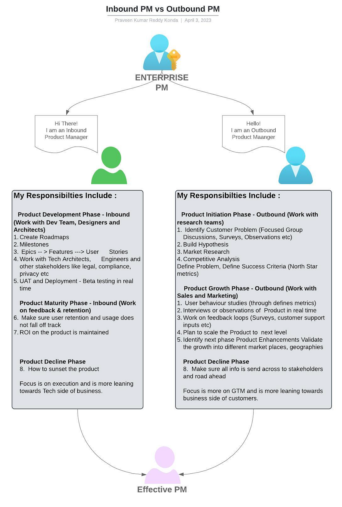 Inbound Product Management vs Outbound Product Management : | by K ...