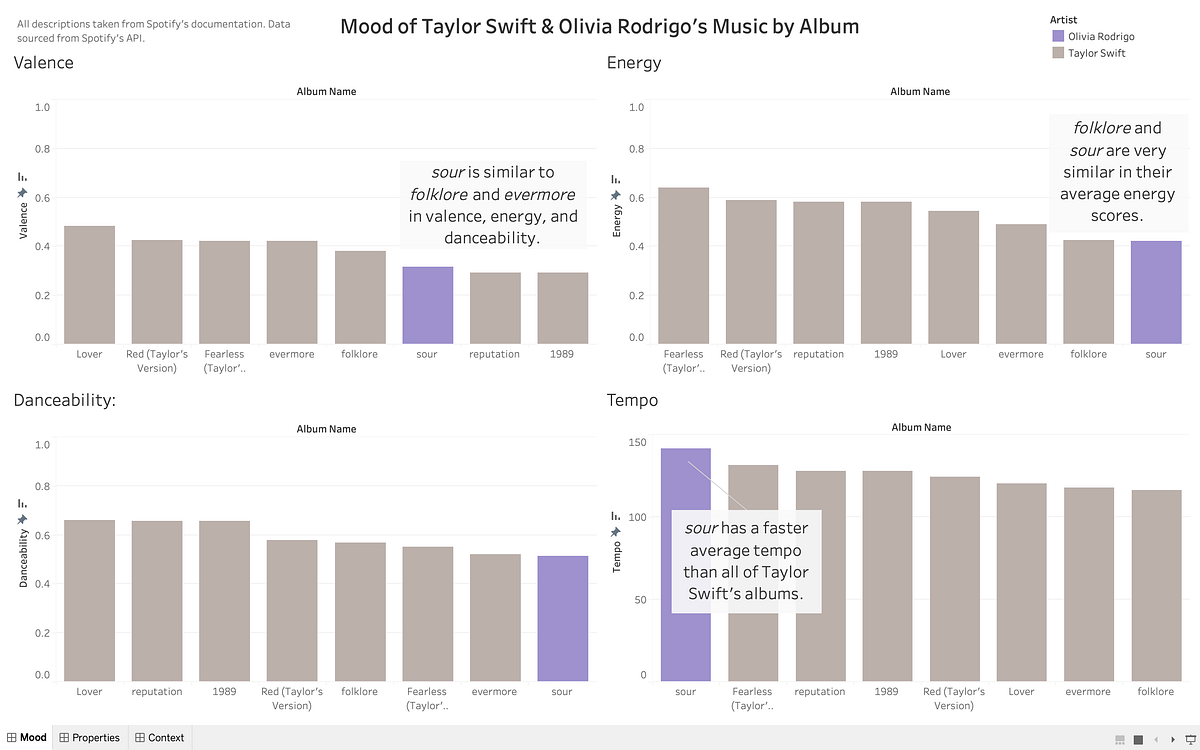 Day 34: Music Data for Olivia Rodrigo & Taylor Swift | by Paige Smyth ...