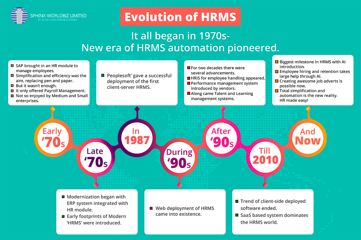 EVOLUTION OF HRMS | by Aarushi Sharma | Medium