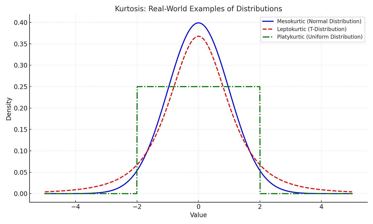 Kurtosis: Real-World Applications of Distribution Tails | by Anand ...