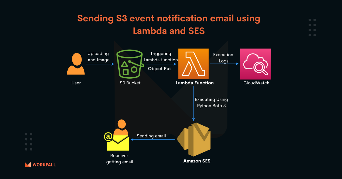 How to integrate Lambda with S3 and SES to retrieve email IDs from a file in S3 and send emails ...