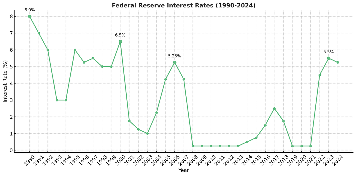 🚨 September 18: Expected US Fed Rate Cut | by Swapster | Sep, 2024 | Medium