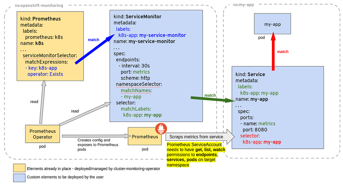 ServiceMonitor integration for Golang application for monitoring via Prometheus. | by Neel ...