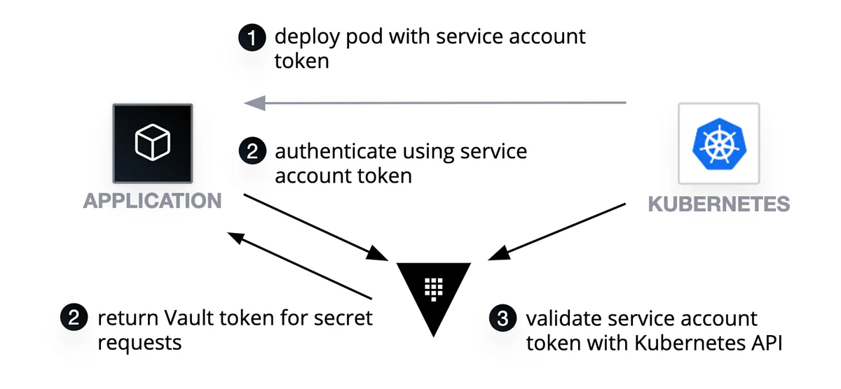 Enhancing Security: Integrating Vault with Spring Boot Applications | by Shubham Goel | Medium