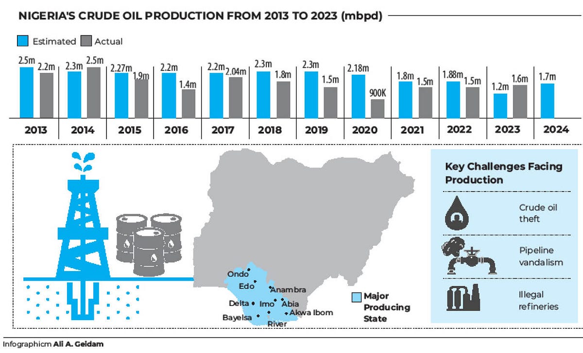Oily target. The Nigerian National Petroleum… | by SBM Intelligence ...