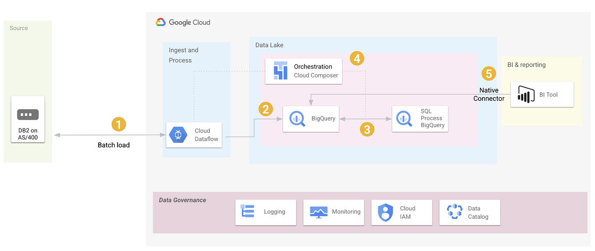A Batch Driven CDC (Change Data Capture) Approach using Google Cloud ...
