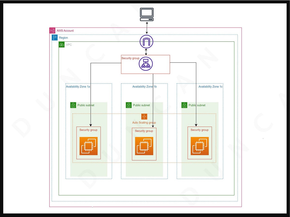 Highly available & secure: AWS VPC, EC2, Auto-Scaling, and Load Balancers | by Samuel Duncan ...