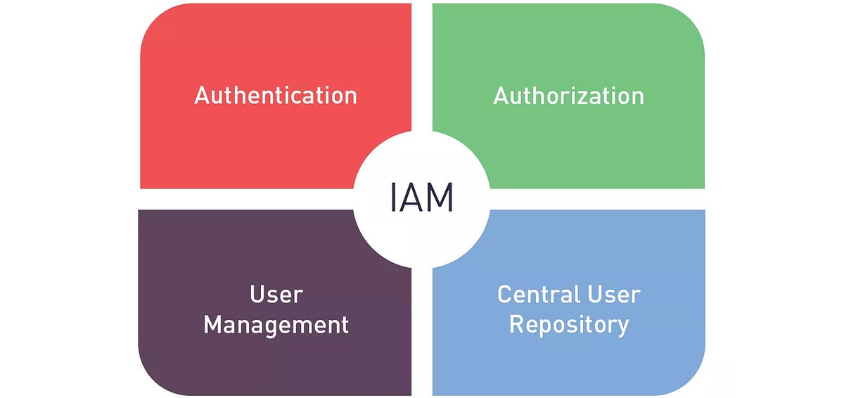 Title Enhancing Cloud Security Implementing Iam Best Practices By Olawale Ayorinde Feb