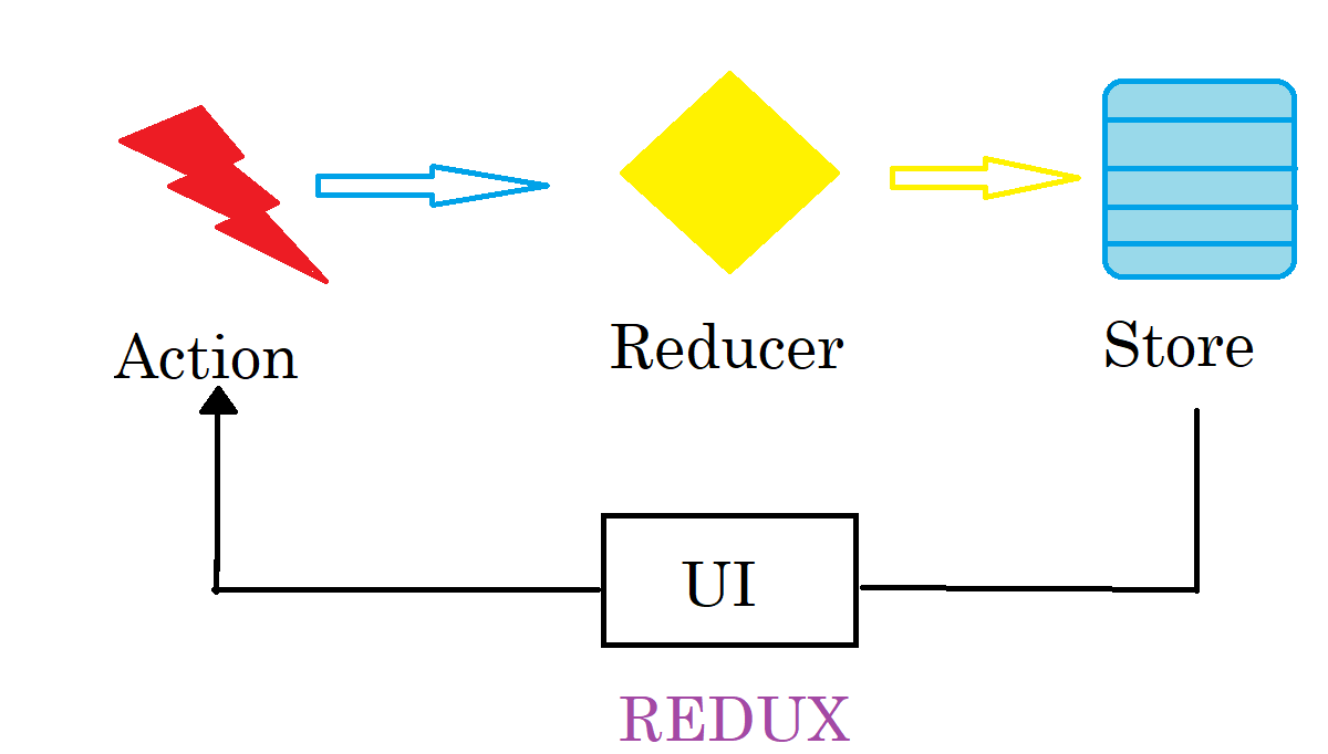 A basic understanding of Redux with React | by Vinod Chauhan ...