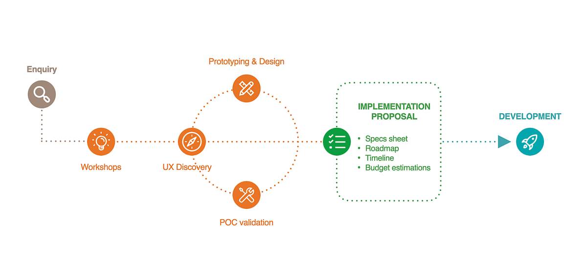 Discovery process: From assumptions to development | by Kaldi | Kaldi’s ...