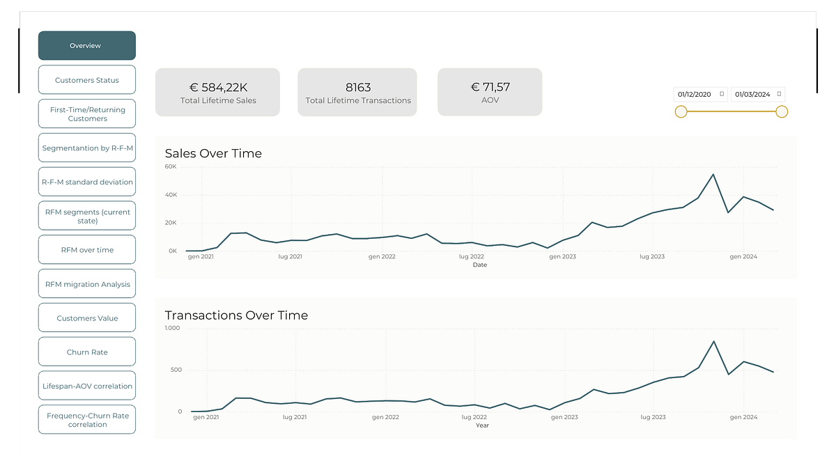 RFM and Churn Rate analysis to maximize customer value over time with ...