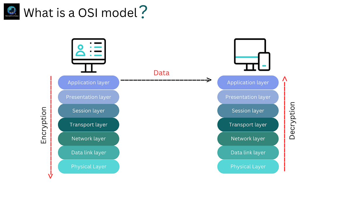 Understanding the OSI Model: A Beginner’s Guide to Networking | by Tech ...