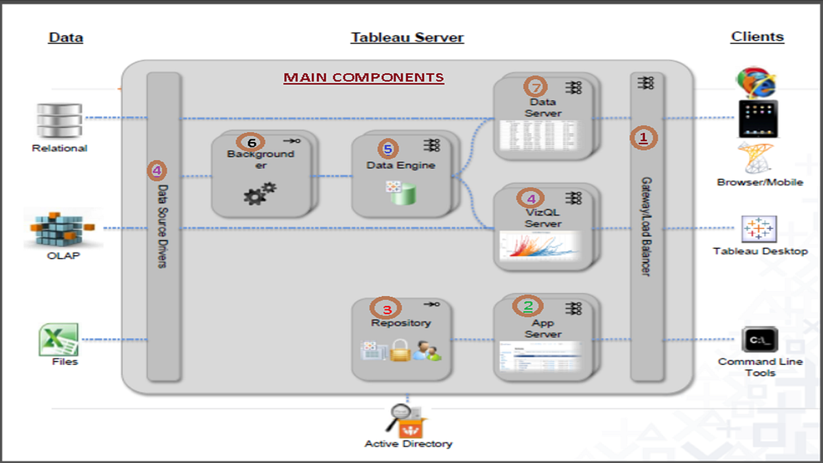 Tableau Server & Visualizations. Tableau provides three different tools ...
