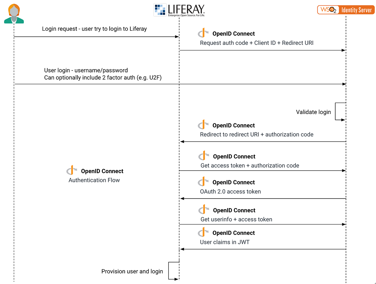 Using OpenID Connect plugin in Liferay with WSO2 Identity Server | by Chintana Wilamuna | Medium