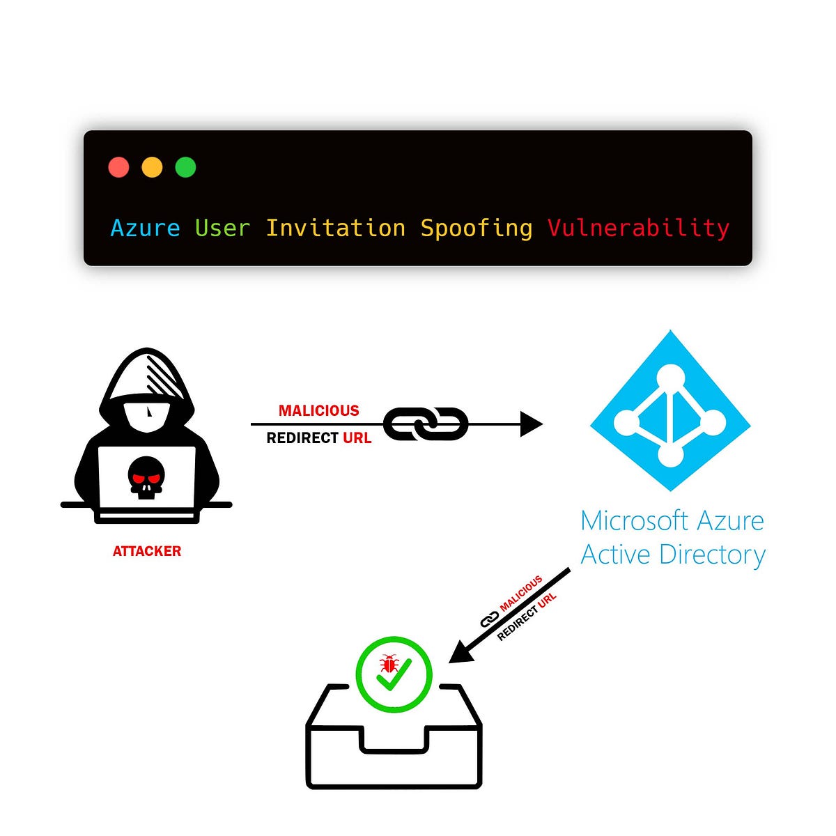 Microsoft Azure User Active Directory Invitation Spoofing Vulnerability | by Abdul Rehman Parkar ...