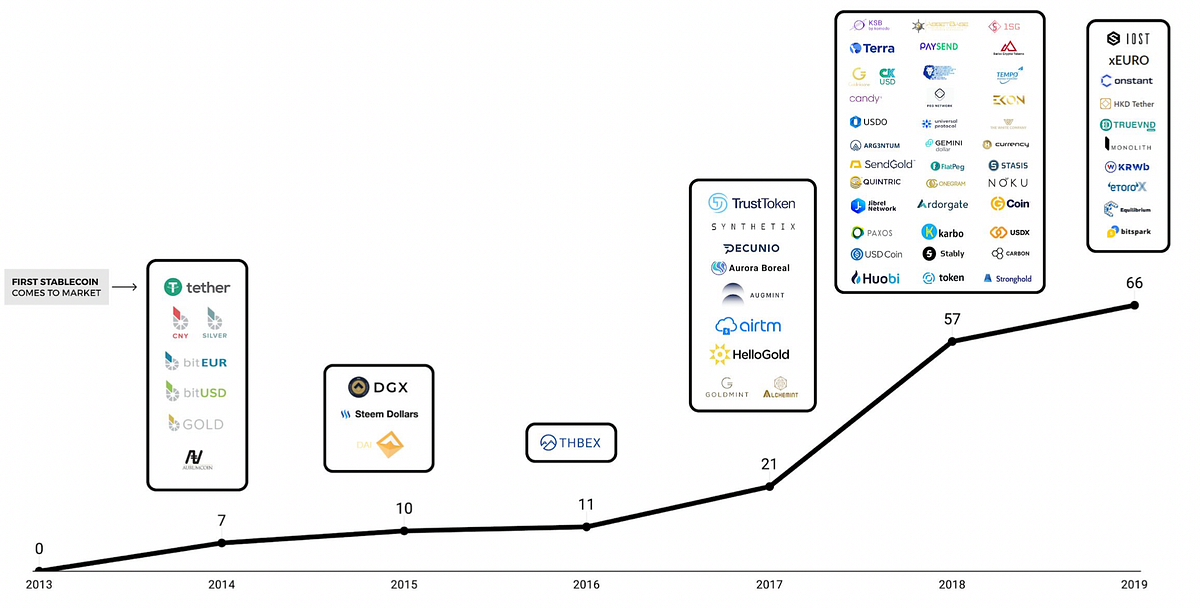 The Evolution of StableCoins. It is no secret that cryptocurrencies ...