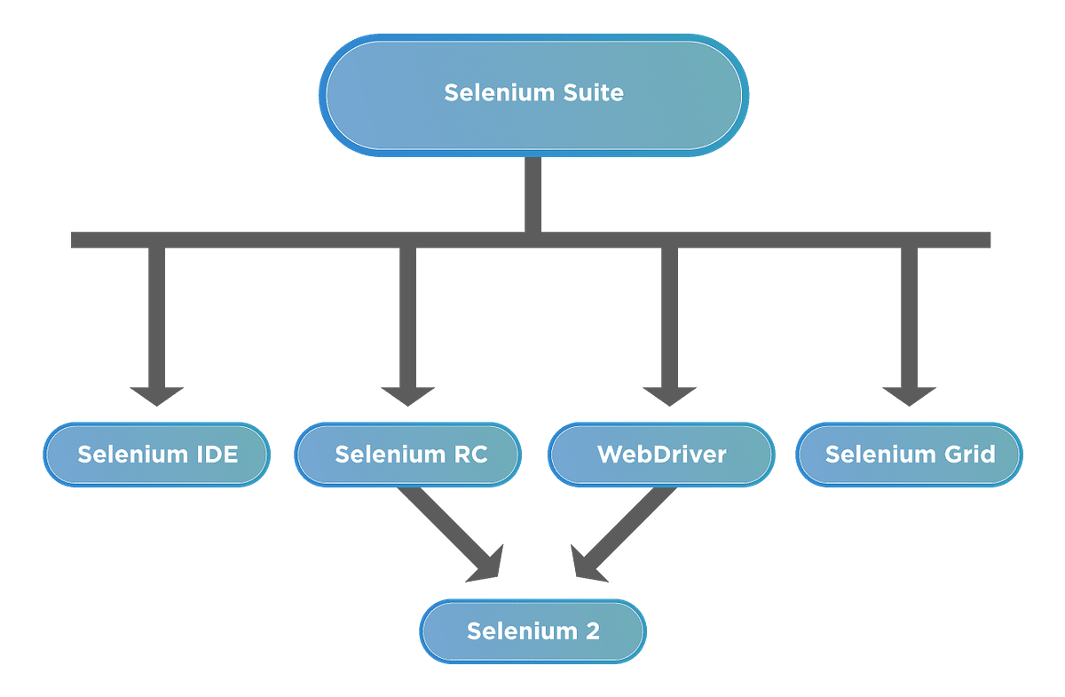 Selenium Part/2 Web Driver. Modern dünyada her geçen gün yüzlerce… | by ...