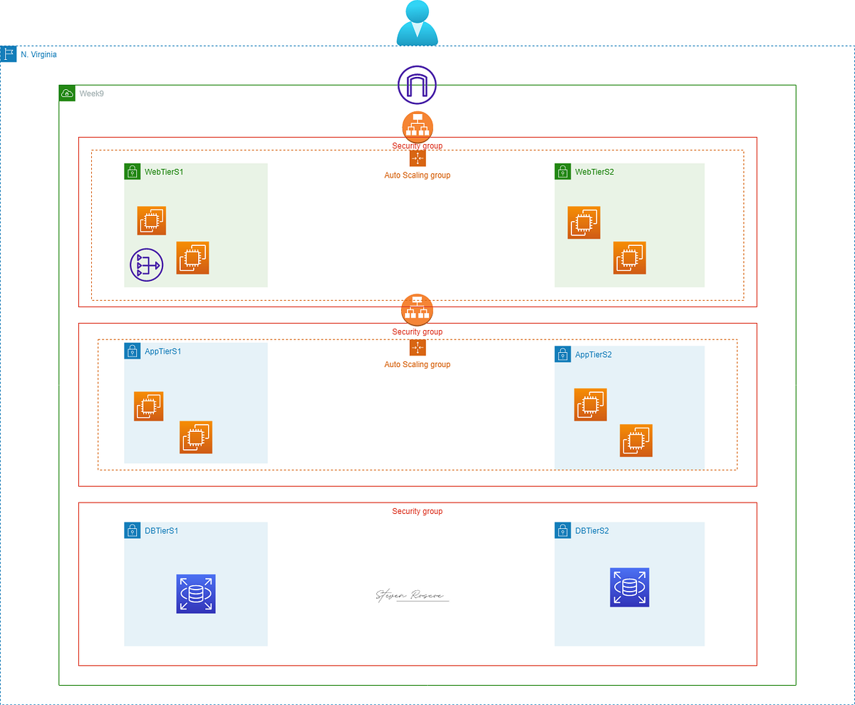 Designing 3-Tier Architecture in AWS | by Steven Roscoe | Towards AWS