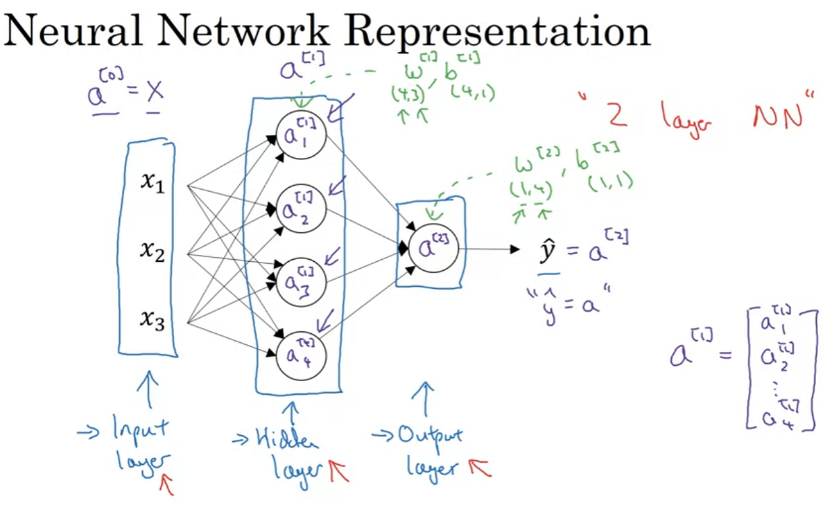 Neural Networks and Deep Learning W3 — Shallow Neural Networks | by Kirak Kim | Artistic AI | Medium