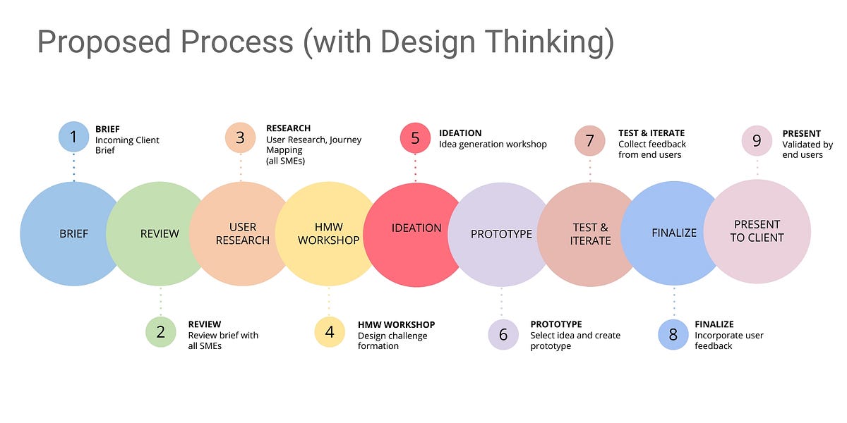How Design Thinking creates emotionally-intelligent brands — and better ...
