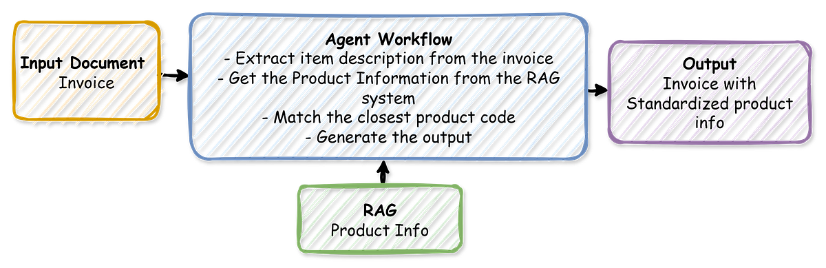 LlamaIndex — Did you try End to End document workflows | by Shilpa ...