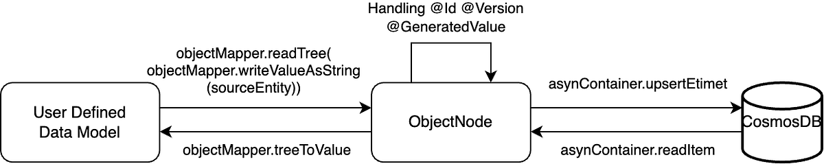 Optimistic Lock Implement on Azure CosmosDB in Java | by bwang | Medium