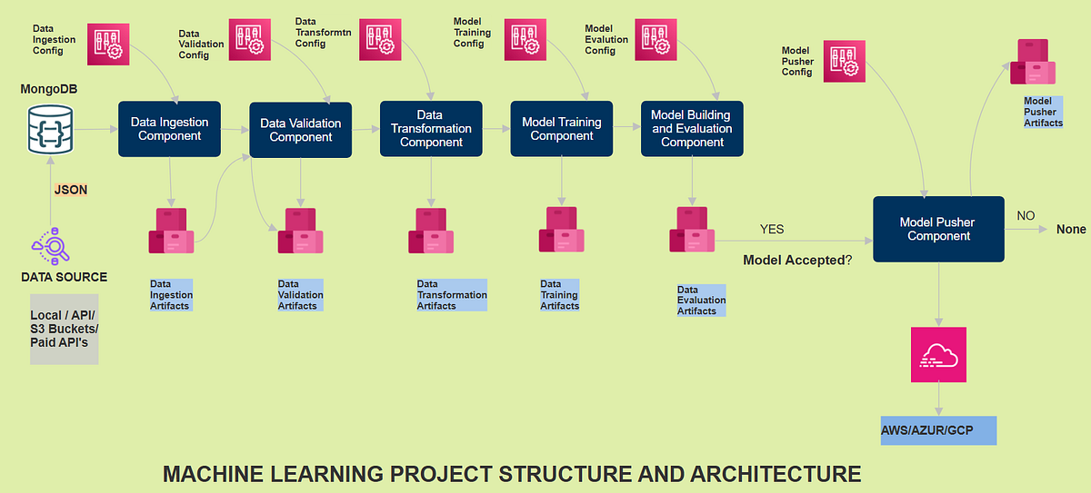 Machine Learning Project Structure and Architecture. | by VIJAYVITHAL ...