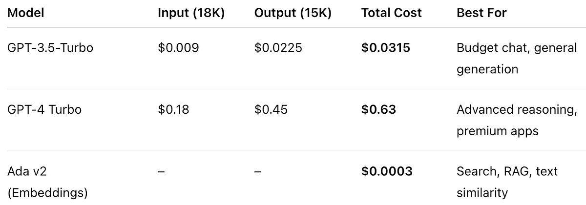 💸 Tracking OpenAI Token Usage: GPT-3.5-Turbo vs Ada v2 — A Practical Comparison | by Akshay Jain ...