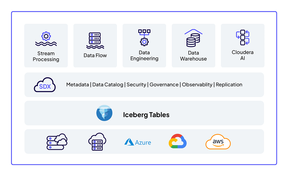 Enhance Data Governance and Compliance with Apache Iceberg in Cloudera ...