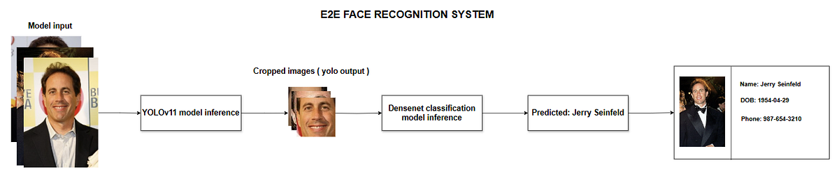 From Camera to Cloud: Building a Smart Face Recognition System (End-to-End) | by Bhipanshu ...