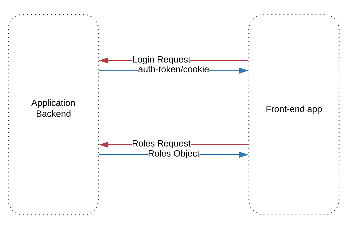 Anatomy of access-control for front-end applications | by Aman K | Medium
