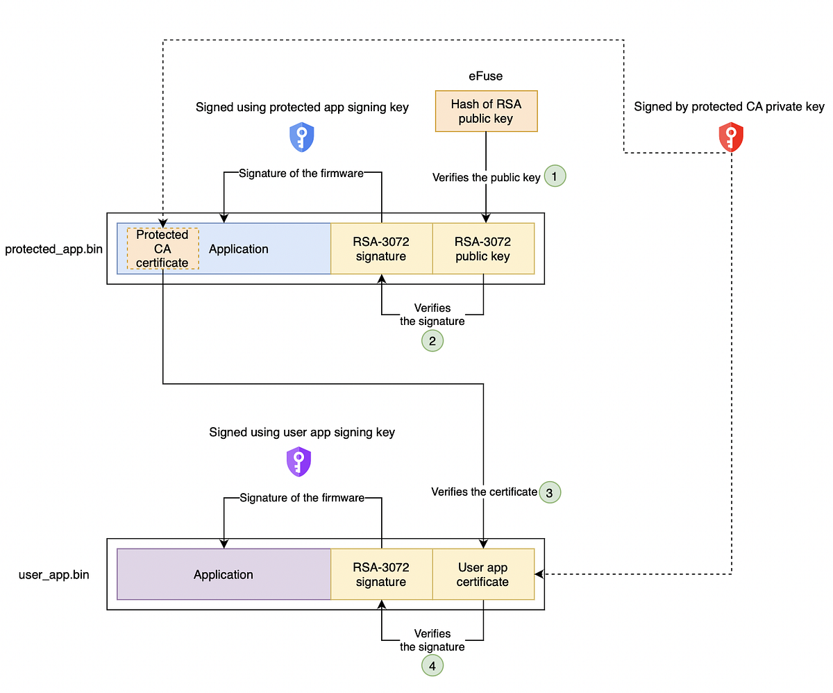 Securely Booting User Application In Esp Privilege Separation By